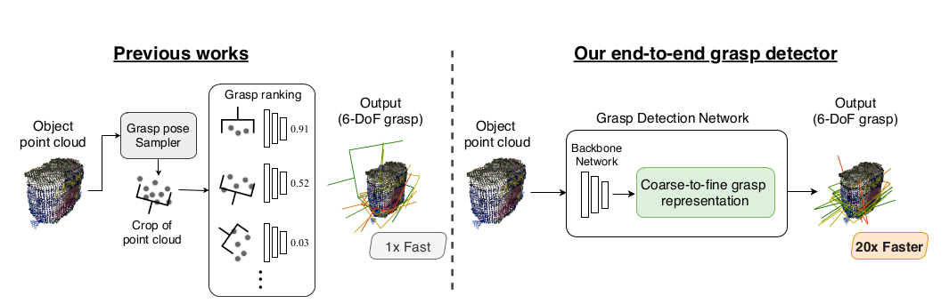 GDN: A Coarse-To-Fine (C2F) Representation for End-To-End 6-DoF Grasp ...